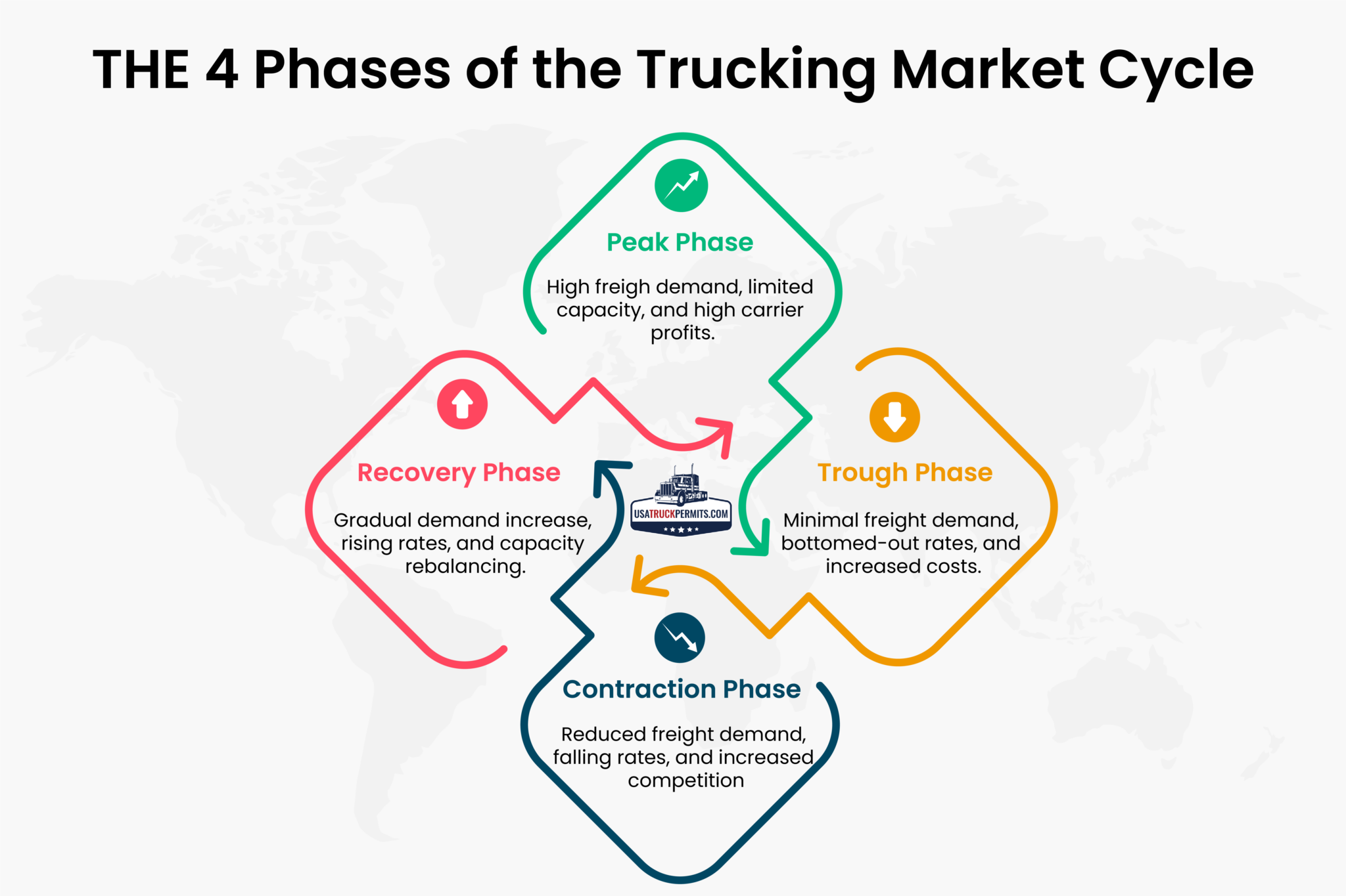 Understanding the Trucking Market Cycle - USA Truck Permits